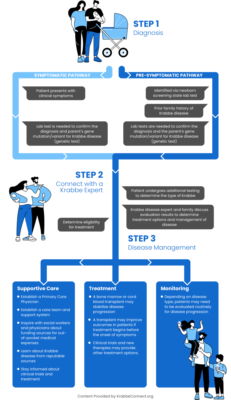 Krabbe Facts | Education for Families | Krabbe Disease